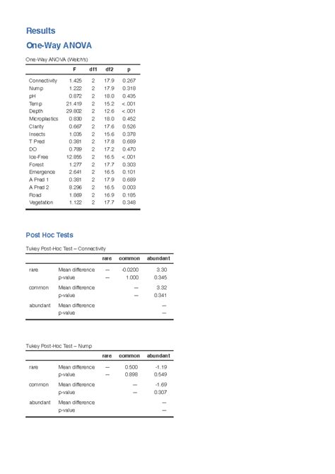 Anova Tutorial Work Results One Way Anova One Way Anova Welchs F Df1 Df2 P Connectivity 1 2
