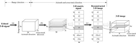 Figure 2 From Superresolution Downward Looking Linear Array Three Dimensional Sar Imaging Based
