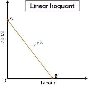 What Is An Isoquant Curve Definition Example Isoquant Map Assumptions Proerties Types