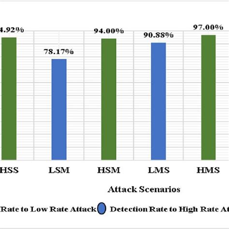 Comparison Of The Average Dr Of Low Rate And High Rate Attacks In Using