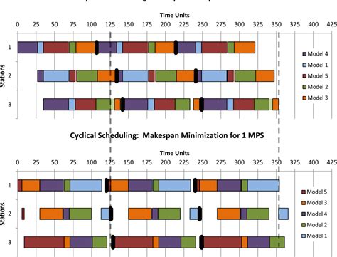 Figure 1 From A New Model For Simultaneous Balancing And Cyclical Sequencing Of Asynchronous