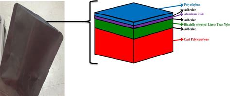 Figure 1 From Benchmarking The Minimum Electron Beam Ebeam Dose Required To Achieve Sterility