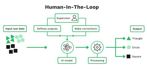 The Complete Guide To Human In The Loop Automation