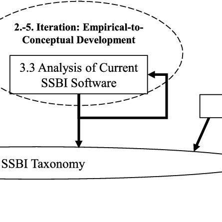 Performed Steps In The Process Of Taxonomy Development Download Scientific Diagram