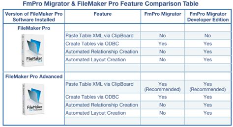 Com Solutions Inc Fmpro Migrator Bento To Filemaker Migration