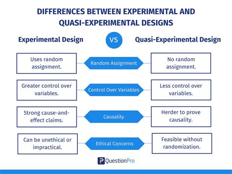 Advantages Of Quasi Experimental Research Quasi Experimental Design