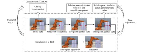 Schematic Diagram Of The Simulation Procedure Download Scientific