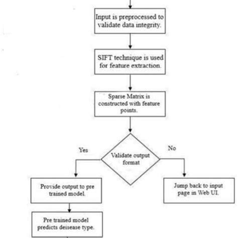 Data Flow Design Of Proposed System Download Scientific Diagram