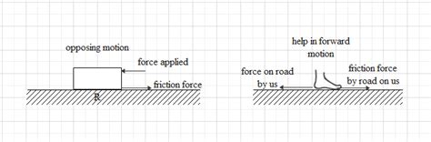 The Force Of Friction Always Opposes Motion Or Tendency Of Motion A