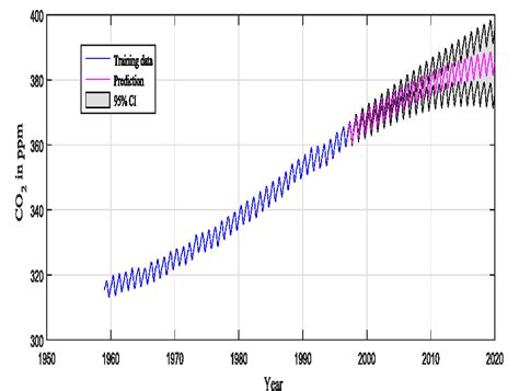 Figure 1 From Automatic Kernel Selection For Gaussian Processes Regression With Approximate