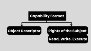 What Is Access Matrix