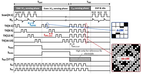 robust touch screen readout system to display noise using