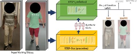 Figure 1 From Step Spatial Temporal Graph Convolutional Networks For