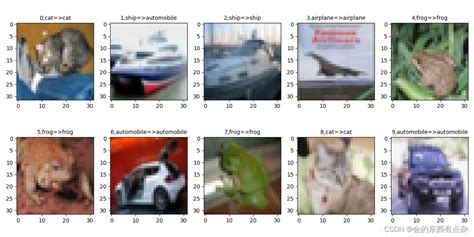 基于卷积神经网络的图像识别 案例实施1经典卷积神经网络图像识别 Csdn博客