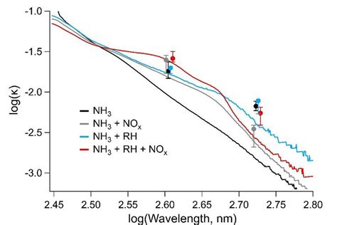 Imaginary Refractive Index K Calculated From Uv Vis Spectra And From Download Scientific