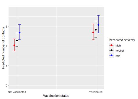Predicted Number Of Contacts From The Perceived Severity Model With 95 Download Scientific