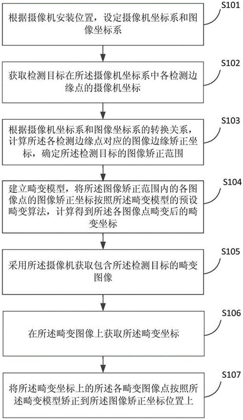 Image Distortion Correction Method Eureka Patsnap