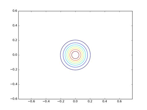Python 2d Gaussian Distribution Does Not Sum To One Stack Overflow