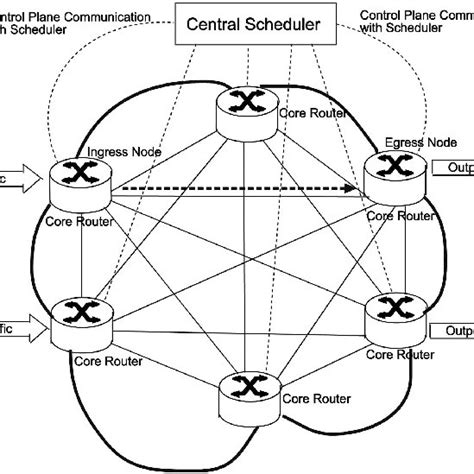 Obs Transport Network Architecture Download Scientific Diagram