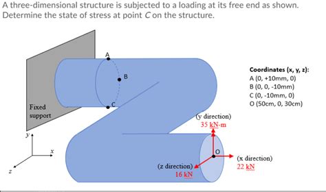 Solved A Three Dimensional Structure Is Subjected To A Chegg