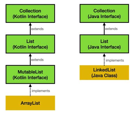 Kotlin Collections Hello Todays Post Will Be About By Hanife Kurnaz Medium
