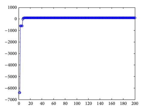 The Convergence Graph For Experiment Download Scientific Diagram