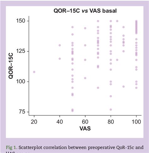 Figure 1 From Validation And Cross Cultural Adaptation Of The Quality Of Recovery 15