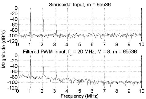 Hd For Sinusoidal And Filtered Pwm Input Download Scientific Diagram