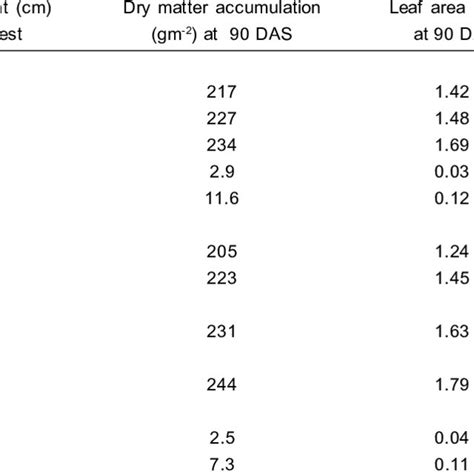 Effect Of Depth Of Sowing And Mulching On Growth Attributes Of Rainfed
