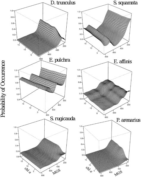 Three Dimensional Partial Dependence Plots Plots Show The Strongest