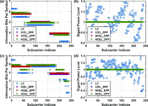 The Allocation Results Of Different Adaptive Loading Algorithms A