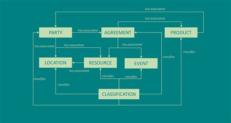 7 Foundational Data Concepts For Every Data Initiative By Bojan Ciric