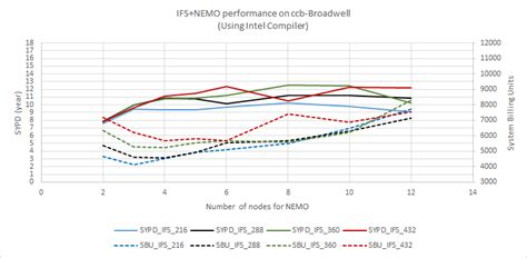 Performance Of The Coupled Ifsnemo System On The Ccb Broadwell Using