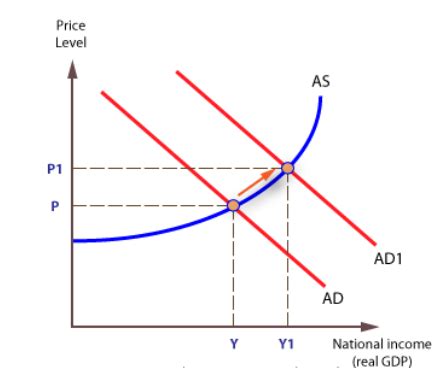 Aggregate Demand A Level Economics Study Mind