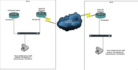 Two Sites One CME Cisco Community