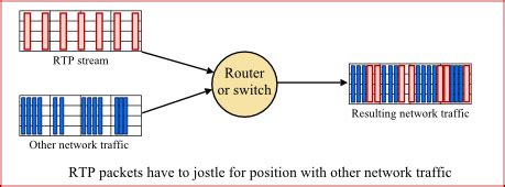 RTP Jitter And Audio Quality In VoIP The Smartvox Knowledgebase