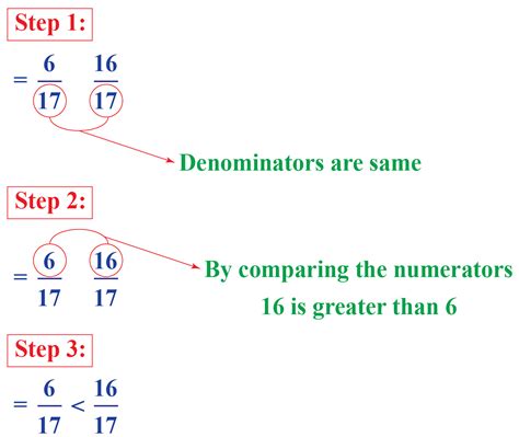 Comparing Fractions Cuemath