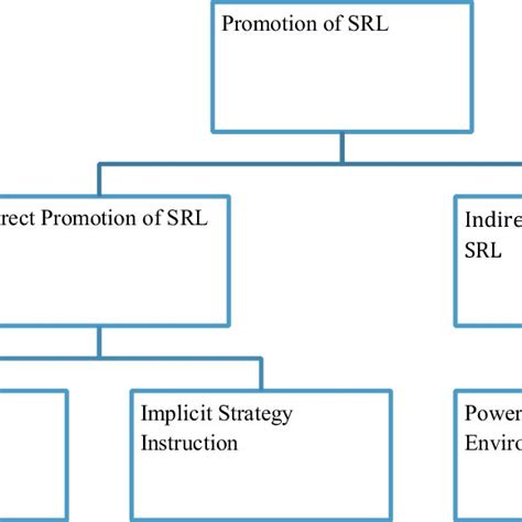The Relation Between Cognitive Motivational And Metacognitive Download Scientific Diagram