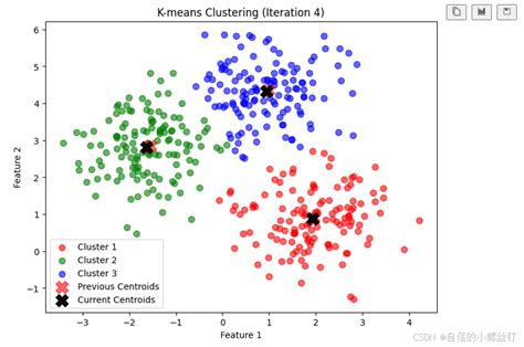 【ai知识】无监督学习之k Means 聚类算法代码过程可视化kmeans可视化 Csdn博客