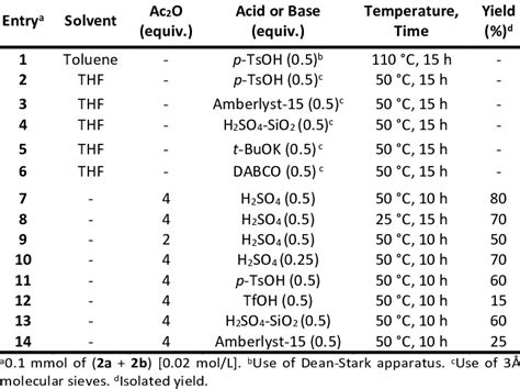 Optimization Of Experimental Conditions For The Aromatization Step