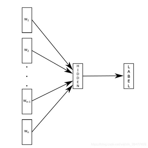 Windows下fasttext文本分类fasttext可以在window是 Csdn博客