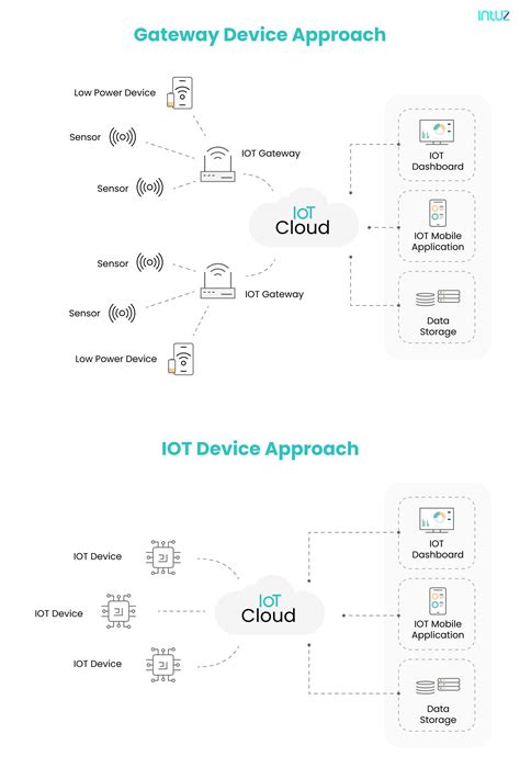iot for oems a step by step guide to developing iot solutions