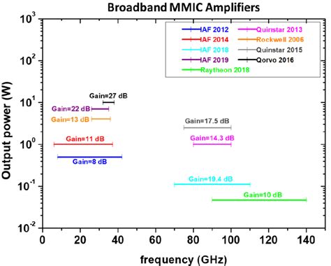 3 Output Power Of Broadband Mmic Amplifiers Download Scientific Diagram