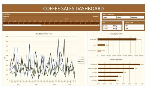 Afia Afriyie Boakye On Linkedin 100dayslearningdataanalysis Dataanalysis Dashboard Coffeesales