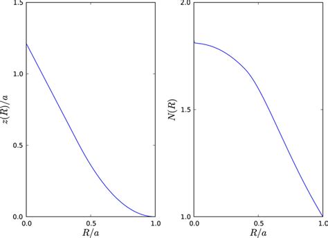 Surface Shape And Index Distribution The Left Plot Shows A Smoothed Download Scientific