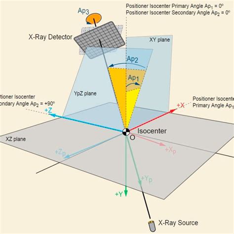Isocenter Coordinate System From 6 Fig C 8 19 6 4 Download Scientific Diagram