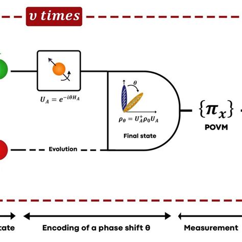 Conceptual Scheme Of A Complete Quantum Phase Estimation Metrological