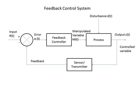 Feeddback Control System 