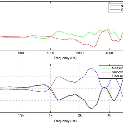 In This Figure A Schematic Representation Of The Real Ear To Coupler