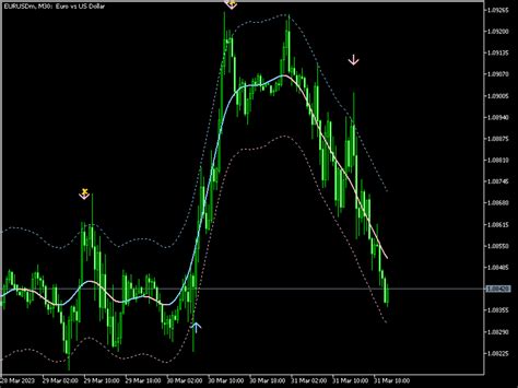 Tma Centred Bands Indicator For Mt5